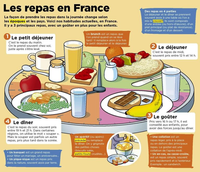 Les Noms des Repas en France: Un Guide Complet | Restaurant Réunionnais